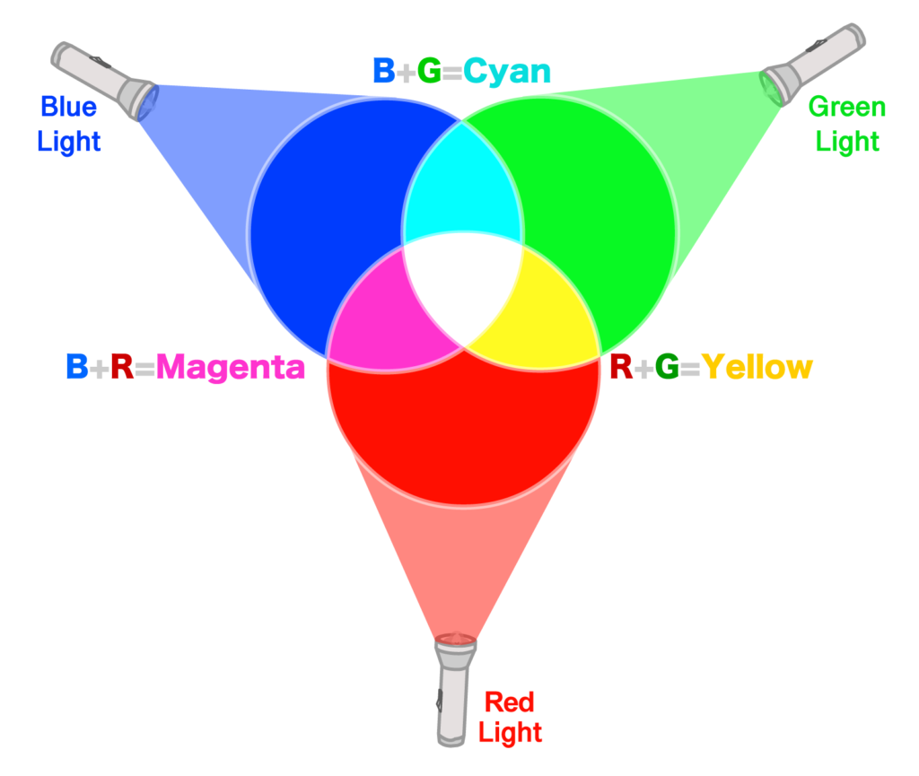 What Are Additive Colors Color Meanings What Are Additive Colors Color Meanings