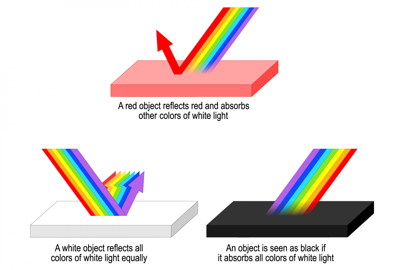 Why Do Objects Have Color Or Appear Different Colors Color Meanings