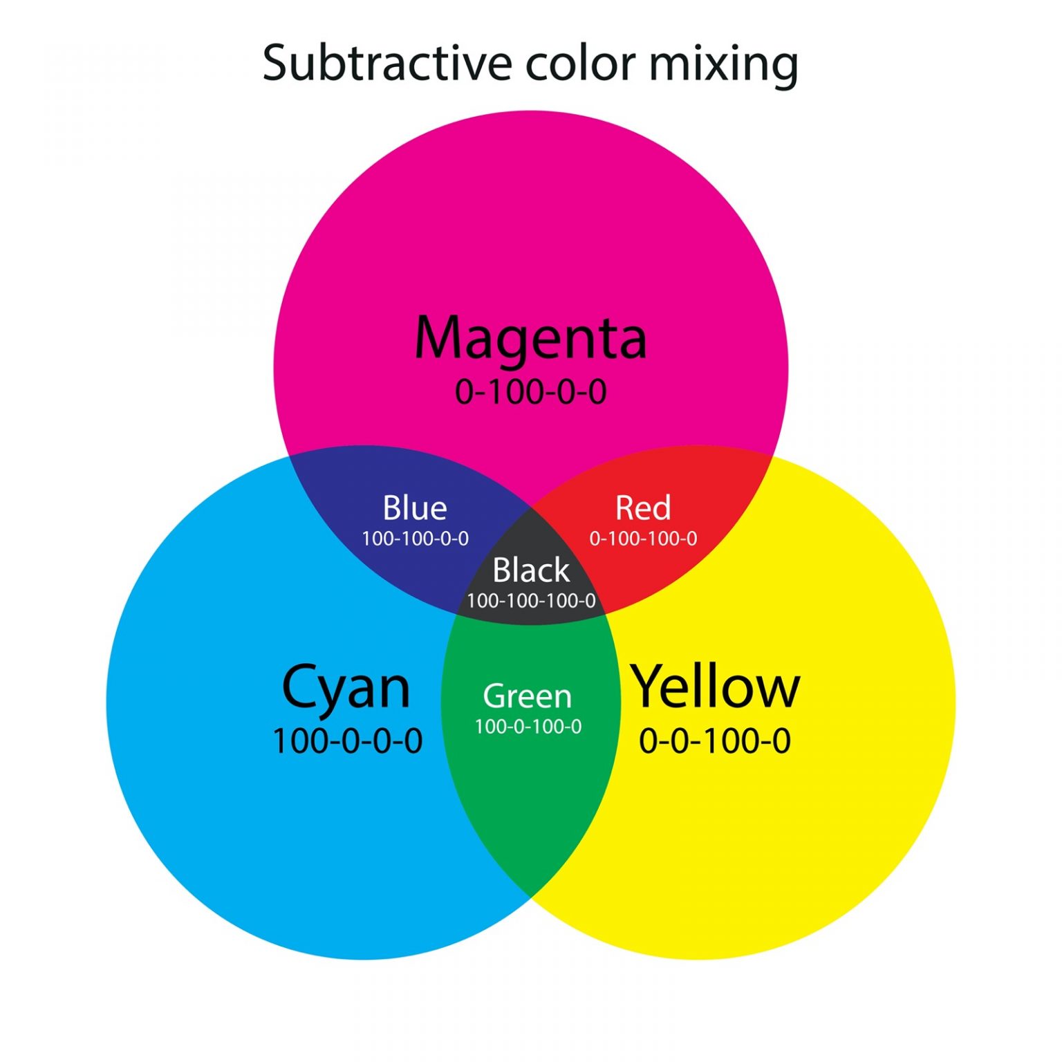 What Colors Make Blue And How Do You Mix Different Shades Of Blue 